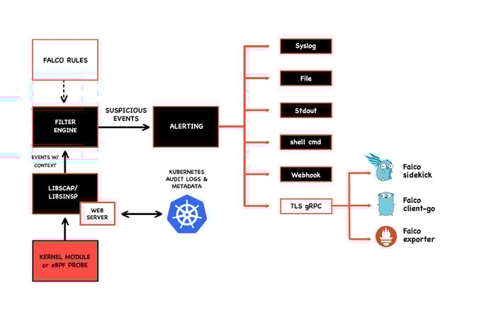 eBPF Cloud Native Tools: An Overview of Falco, Inspektor Gadget, Hubble, and Cilium